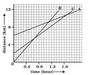 Class 9 Science Ch 7 Motion - NCERT Solution