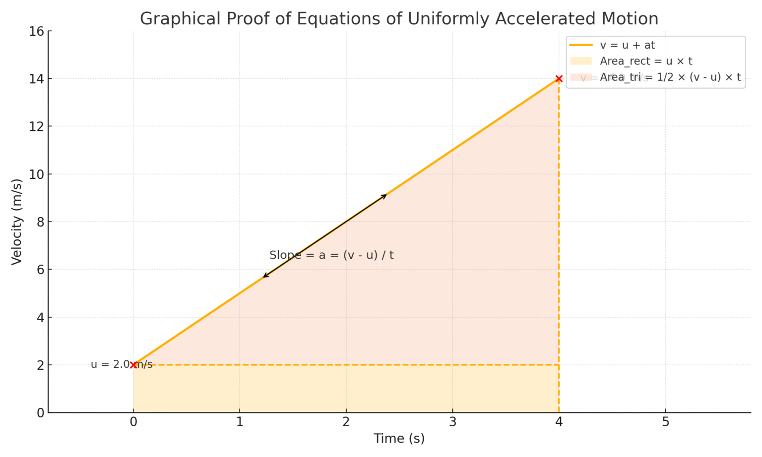 Class 9 Science Ch 7 Motion - NCERT Solution